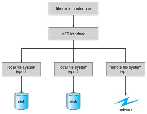 chapter 11 file system implementation flashcards quizlet