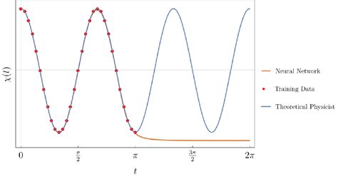 Physical Neural Networks The Harmonic Oscillator Part I Think Learn Repeat