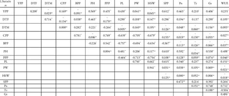 Pearson Correlation Coefficients Of Agronomic And Photosynthetic