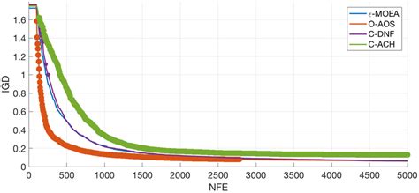 2 The History Of The Inverted Generational Distance Igd Over The