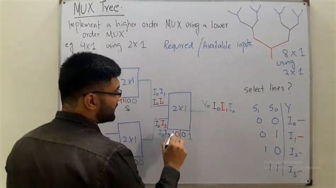 Multiplexer Tree 4 1 Mux Using 2 1 Mux Youtube