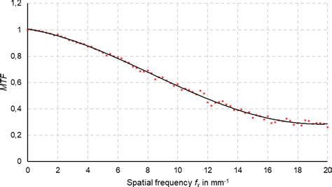 Measured Values And Regression Curve Of The Mtf Red Crosses Measured