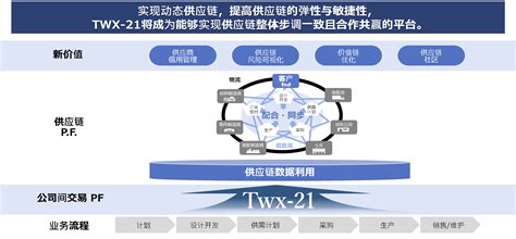 Scpf 供应商管理服务：twx 21