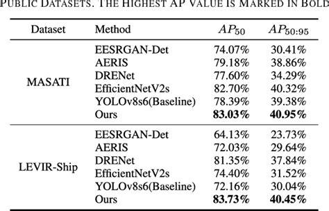 Table V From High Resolution Feature Generator For Small Ship Detection In Optical Remote