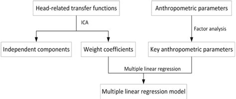 Figure 1 From A Hybrid Algorithm For Predicting Median Plane Head Related Transfer Functions