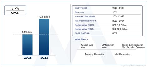 Semiconductor Advanced Substrate Market Size And Projections