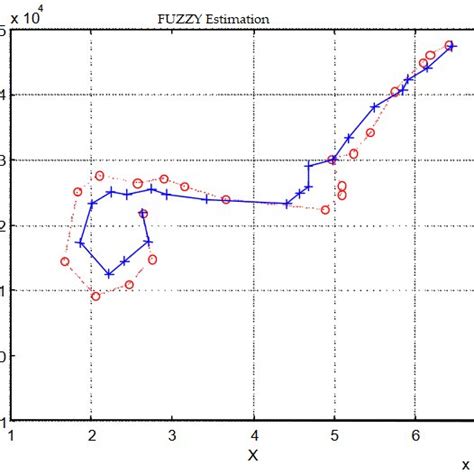 fuzzy filter estimation red real target position blue estimated