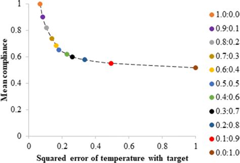 Pareto Front For The Bracket Design Obtained By Varying The Ratio Of
