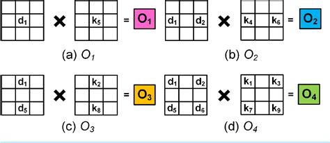 [pdf] fpga based systolic deconvolution architecture for upsampling
