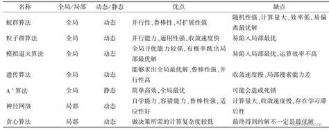 全覆盖路径规划——ccpp csdn博客