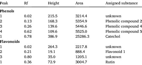 Peak Table Chromatogram Data For Peae Download Scientific Diagram