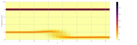 Python Reading Off Amplitude From Scipy Spectrogram Stack Overflow