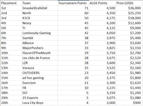Apex Legends ALGS Summer Series Regional Standings And Results