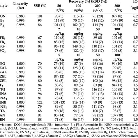 Assessment Of The Method Performance Matrix Effect Sse Linearity Download Scientific