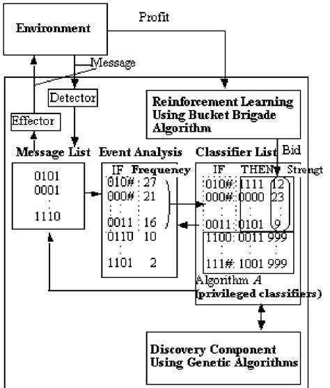 the configuration of the event driven hybrid learning classifier