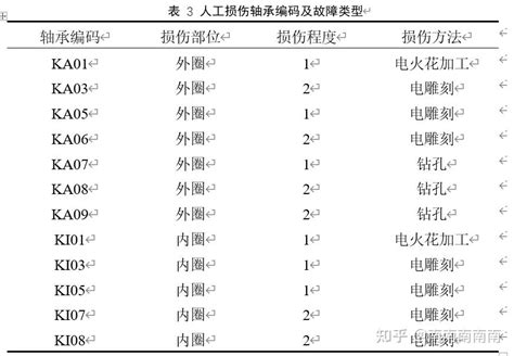 基于帕德博恩轴承数据集振动信号的时域、频域和时频域分析 知乎