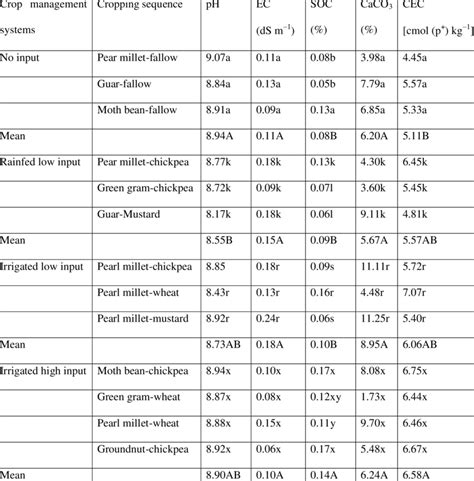 Effect Of Crop Management Systems And Cropping Sequences On Properties Download Table