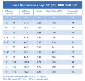 Conexões Galvanizadas à Fogo NBR 5598 BSP GFC Tubos