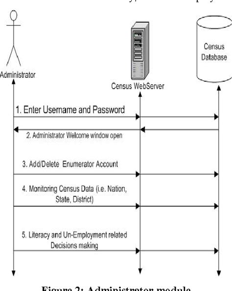 figure 2 from online census based information sharing for delivery of e