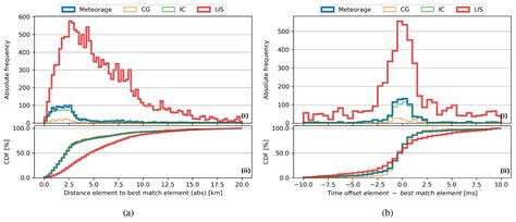 Amt Concurrent Satellite And Ground Based Lightning Observations From