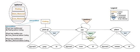 Architecture Using Web Knowledge For Flexible Meal Preperation