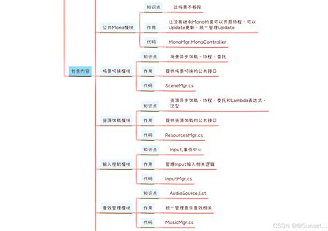 Unity程序基础框架——思维导图unity 框架流程图 Csdn博客