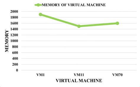 Memory Aware For Optimized Set Vms Download Scientific Diagram