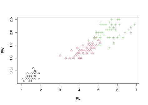 Chapter 2 Visualizing The Iris Flower Data Set Learn R Through Examples
