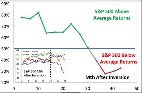 Yield Curve Inversions And Medias Denial Of History Zerohedge