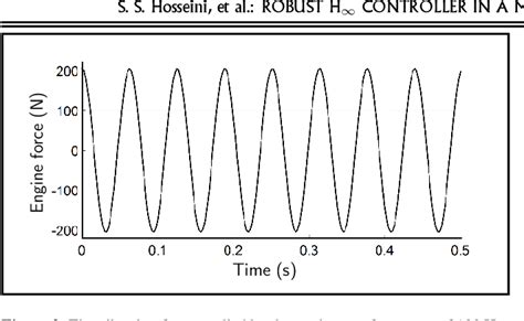 Figure 1 From Robust H∞ Controller In A Mrf Engine Mount For Improving
