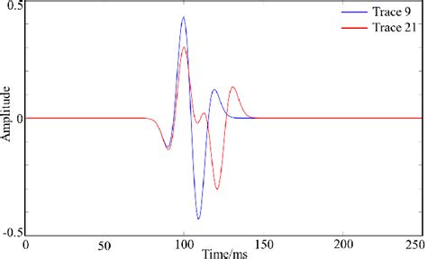 Figure 1 From Self Adaptive Generalized S Transform And Its Application In Seismic Time