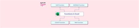 Top Excel Formulas And Functions Scaler Topics
