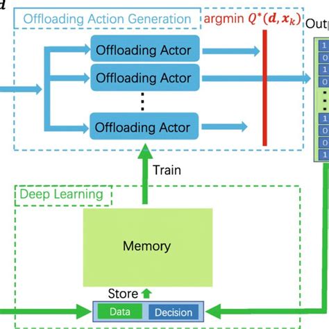 Architecture Of Distributed Deep Learning Based Partial Offloading Download Scientific Diagram