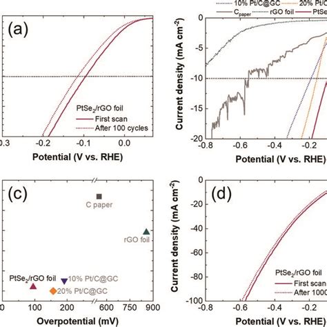 Her Performance In 10 M Koh A Lsv Polarization Curves Of Ptse2rgo Download Scientific