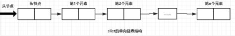 Cstl之slist单向链表容器stl Slist的实现 Csdn博客