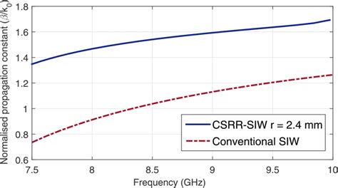Normalised Propagation Constant Versus Frequency For The Csrr‐based Siw