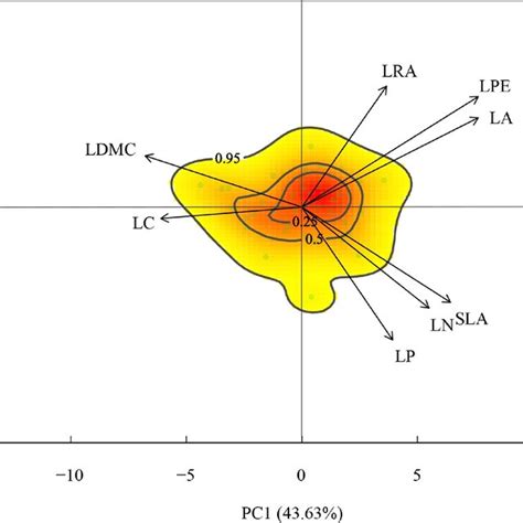 Towards A Leaf Trait Space The Trait Space Is Defined By A Pca On Leaf