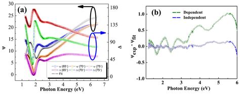 A The Fitted Experimental ψ And Spectra Of Cztsse Thin Films For