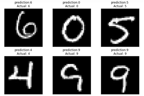 Github Asidqa Hand Written Digit Classification Cnn Model Which Can Identify The