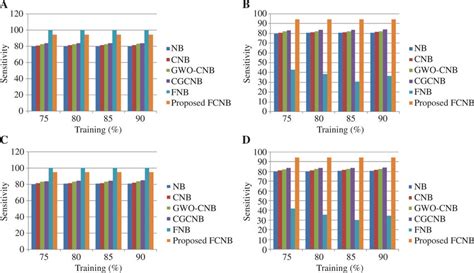 Comparative Analysis Of The Fcnb Classifier Based On Sensitivity For Download Scientific