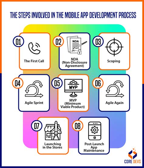mobile app development process a 8 step guide that works core devs ltd