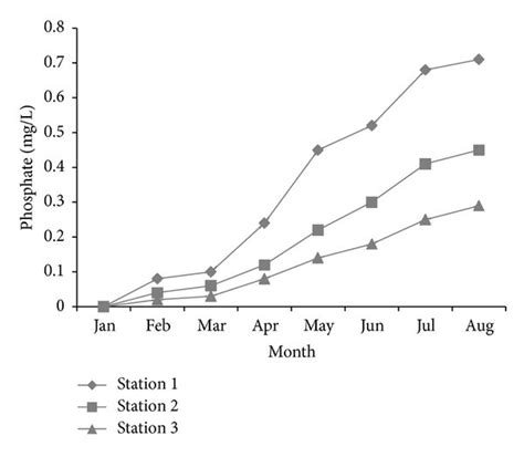 Spatial And Temporal Variations In Concentration Of Phosphate At The