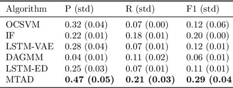 table 1 from rare life event detection via mobile sensing using multi