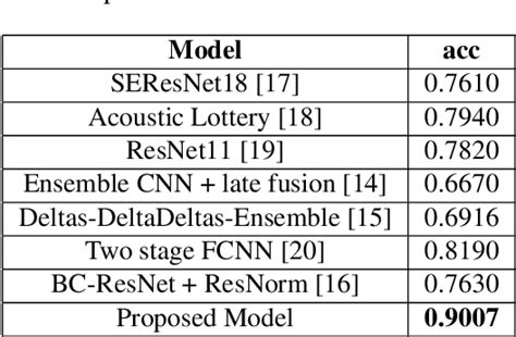 table 4 from a convolutional model with multi scale feature fusion duo