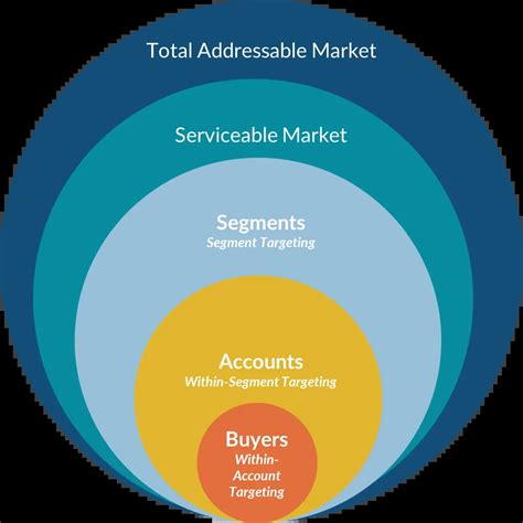 A Guide To Segmentation And Targeting In B2b Marketing Marketbridge