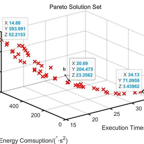 a pareto front of the nsga ii method with gen 180 b pareto front of