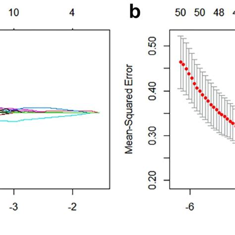 Selection Of Radiomics Features Using Lasso Regression A Lasso