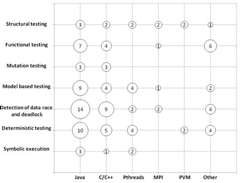 proposition of concurrent testing tools over the years 1992 2014