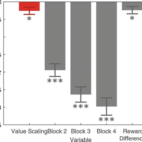 Reaction Time Regression Value Scaling Has A Negative Effect On