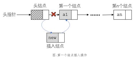 【数据结构与算法】 不带头结点单链表详细实现思路及代码cc语言c语言编辑init函数实现采用头部插入的方式构造不带头结点的单链表h输入字 Csdn博客